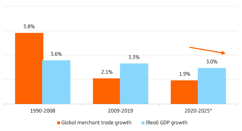 Global Trade In 2026: Significant Slowdown Amid Large Shifts | Seeking ...