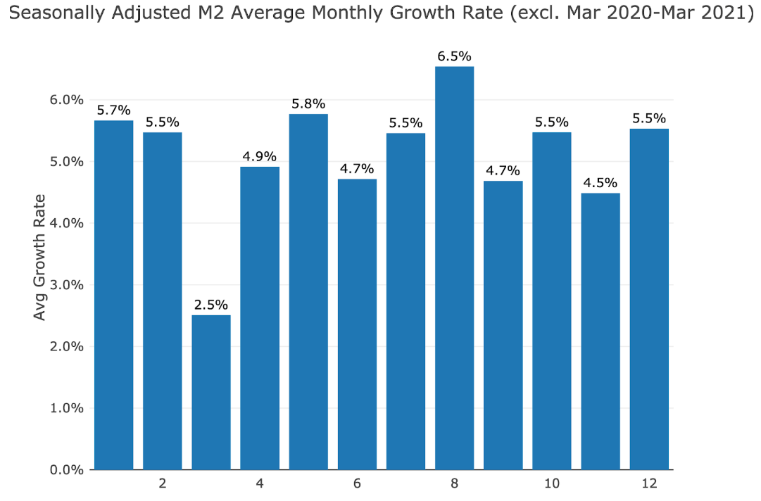 13-Week Money Supply Growth Reaches 6.5% | Seeking Alpha