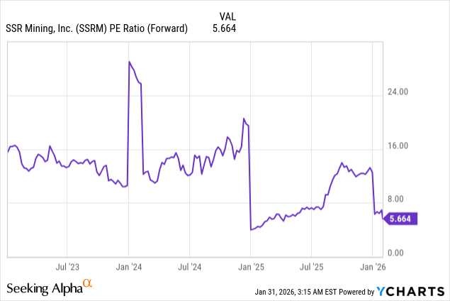 SSR Mining: Recovery Done, Catalysts Unclear (NASDAQ:SSRM) | Seeking Alpha