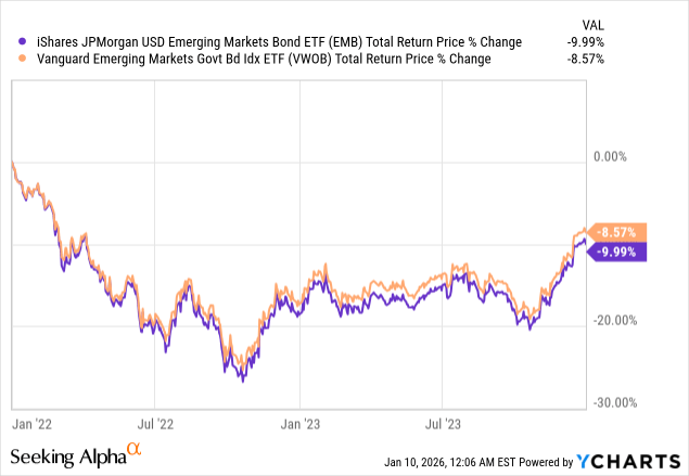 EMB: Solid Emerging Market Bond ETF, But Stronger, Cheaper Choices In ...