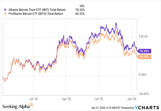 Why BITO Is A Broken Way To Own Bitcoin (NYSEARCA:BITO) | Seeking Alpha