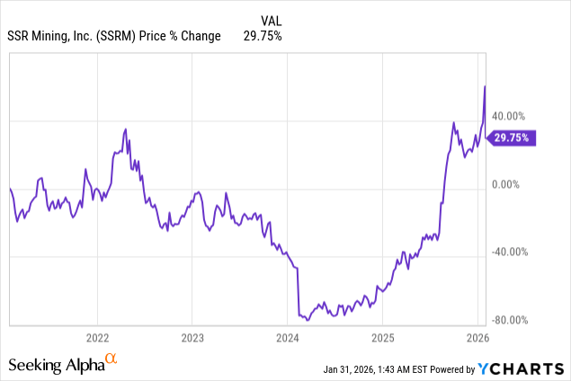 SSR Mining: Recovery Done, Catalysts Unclear (NASDAQ:SSRM) | Seeking Alpha