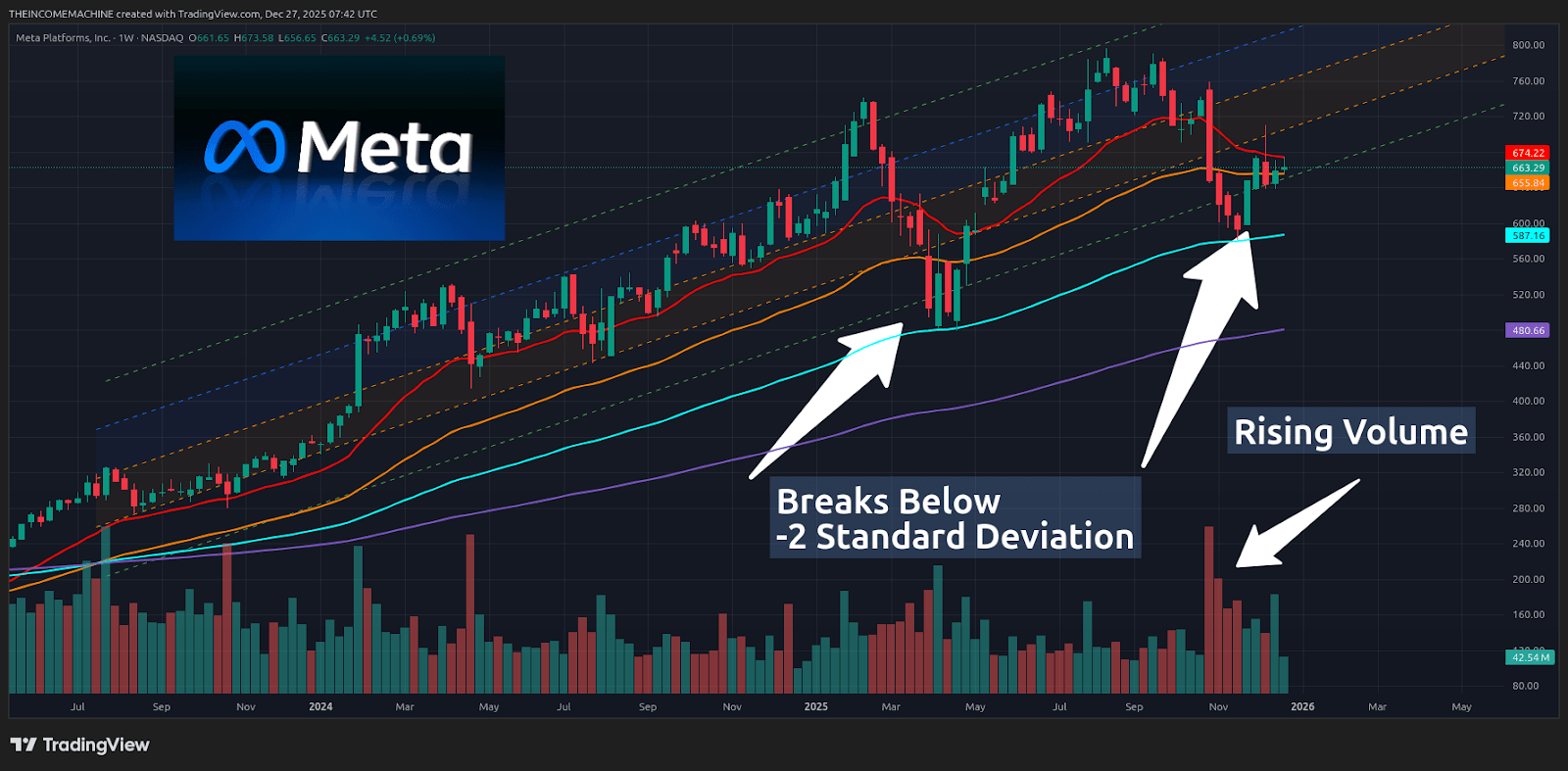 Meta Platforms Declines: Why The Market Is Dead Wrong (NASDAQ:META ...