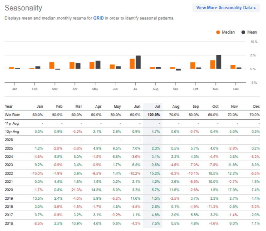 GRID ETF Rode The AI Wave Higher - Now Comes The Harder Part (Downgrade ...