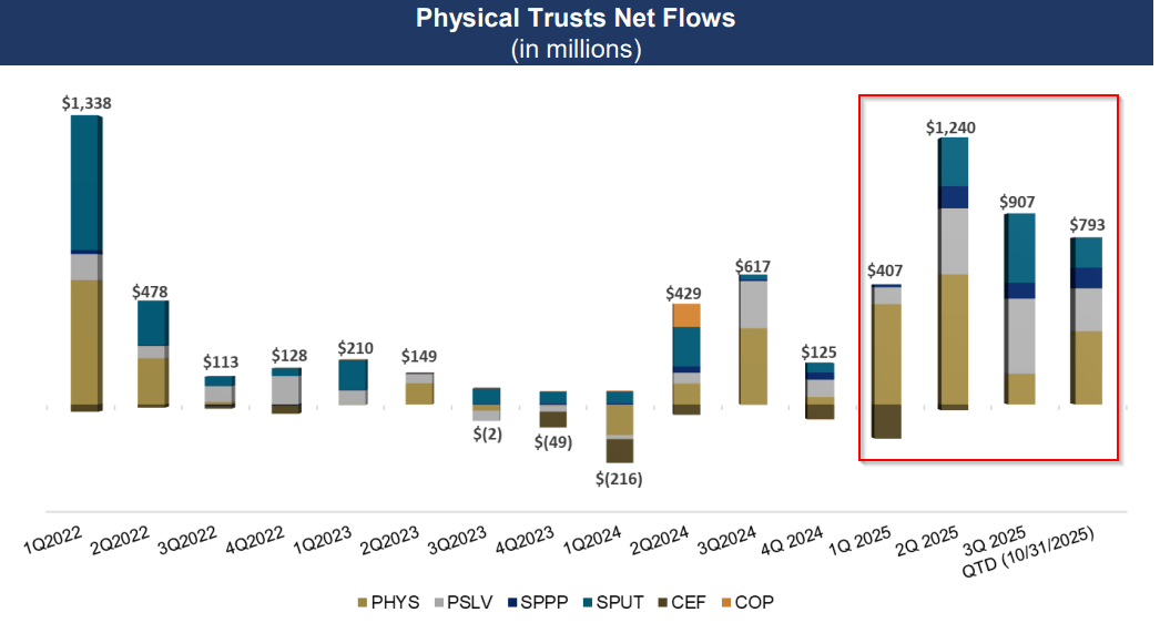 Sprott: 2025 Was A Fantastic Year For The Company, But Cash Flow ...