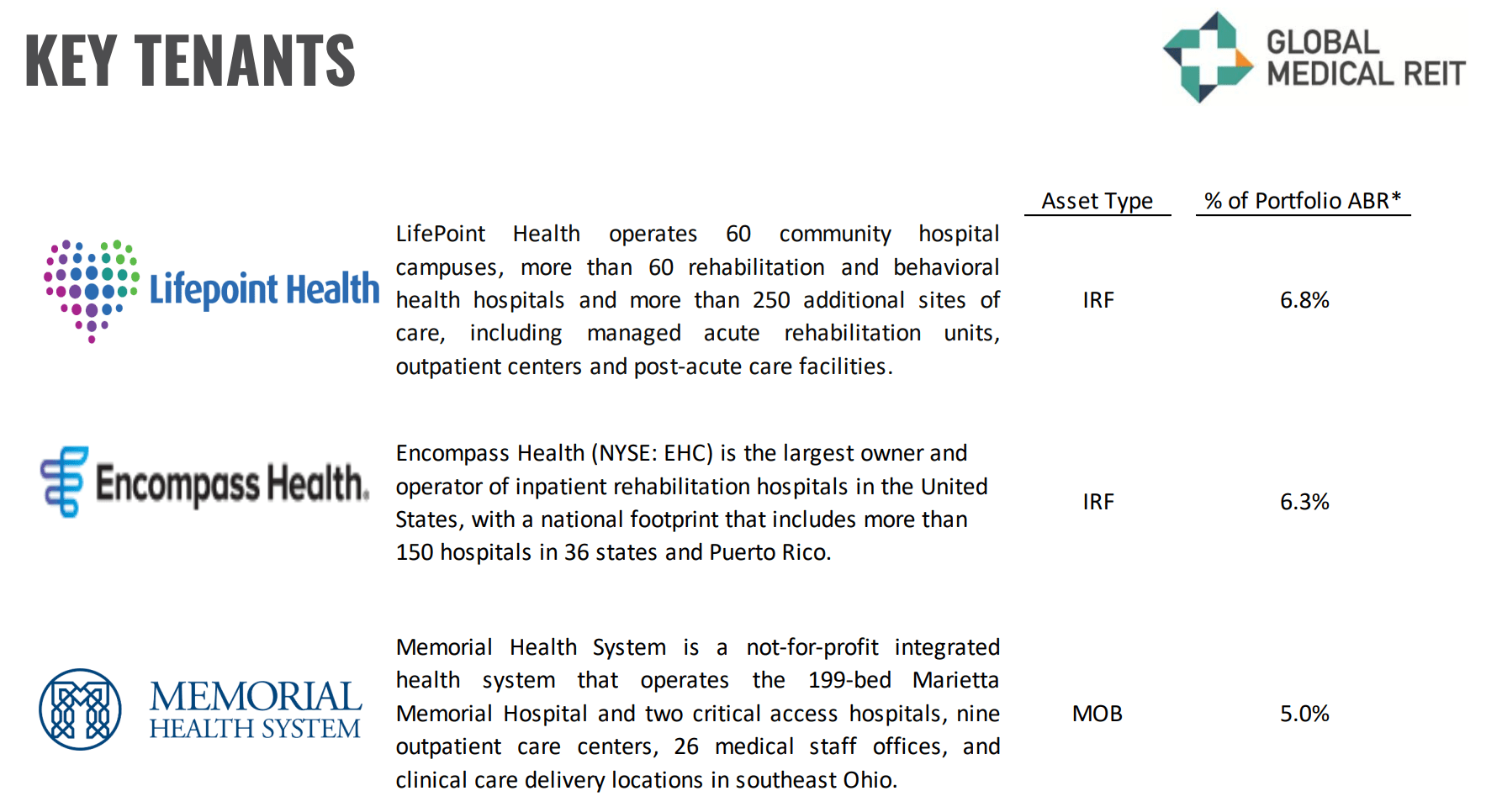 Global Medical REIT: Buy This 9% Yield While The Market Ignores Value ...