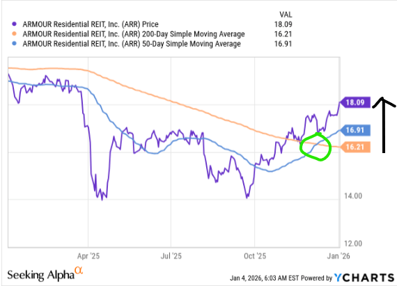 ARMOUR Residential REIT Stays On Hold As Funding Costs Remain In Focus ...