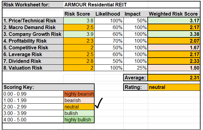ARMOUR Residential REIT Stays On Hold As Funding Costs Remain In Focus ...