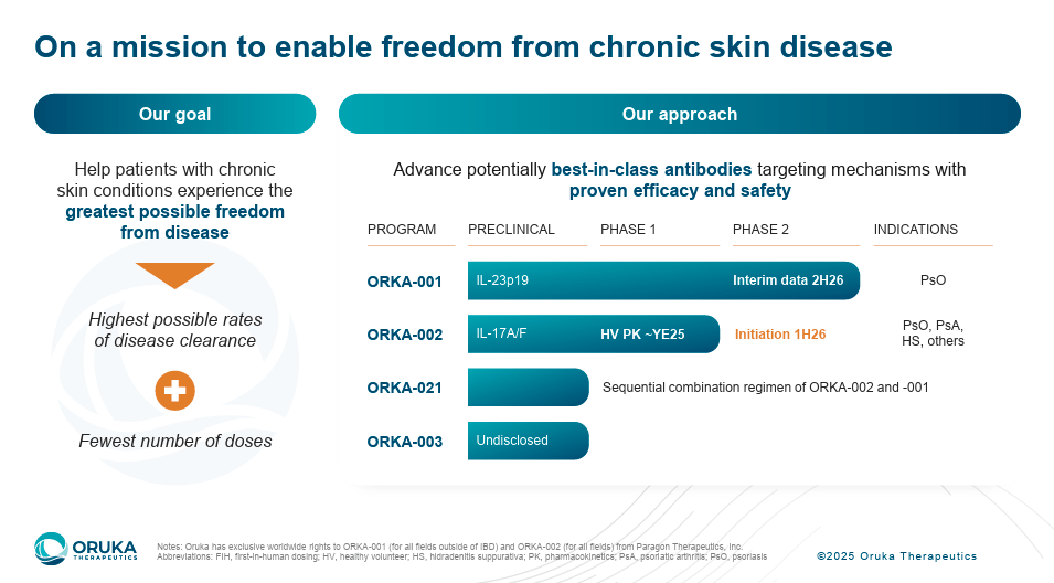 Oruka Stock: ORKA-001 For Psoriasis In Focus As 2026 Phase 2 Data Nears ...