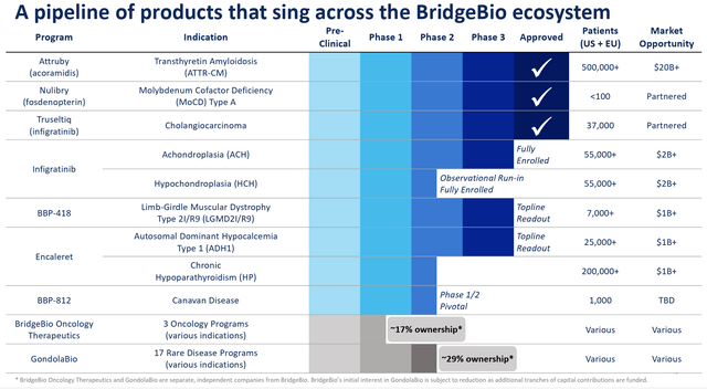 BridgeBio: Initiating At A Neutral Rating, Stock Priced At Perfection ...