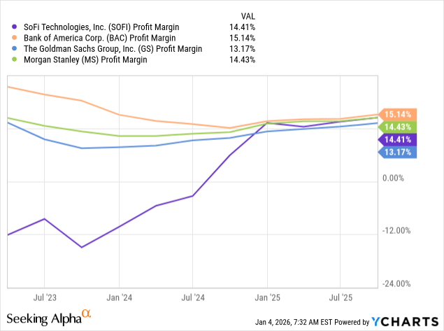 SoFi Technologies: Fundamental Improvements Are Visible (NASDAQ:SOFI ...