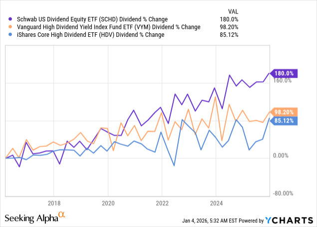 SCHD: An Out-Performance Candidate For 2026 (NYSEARCA:SCHD) | Seeking Alpha