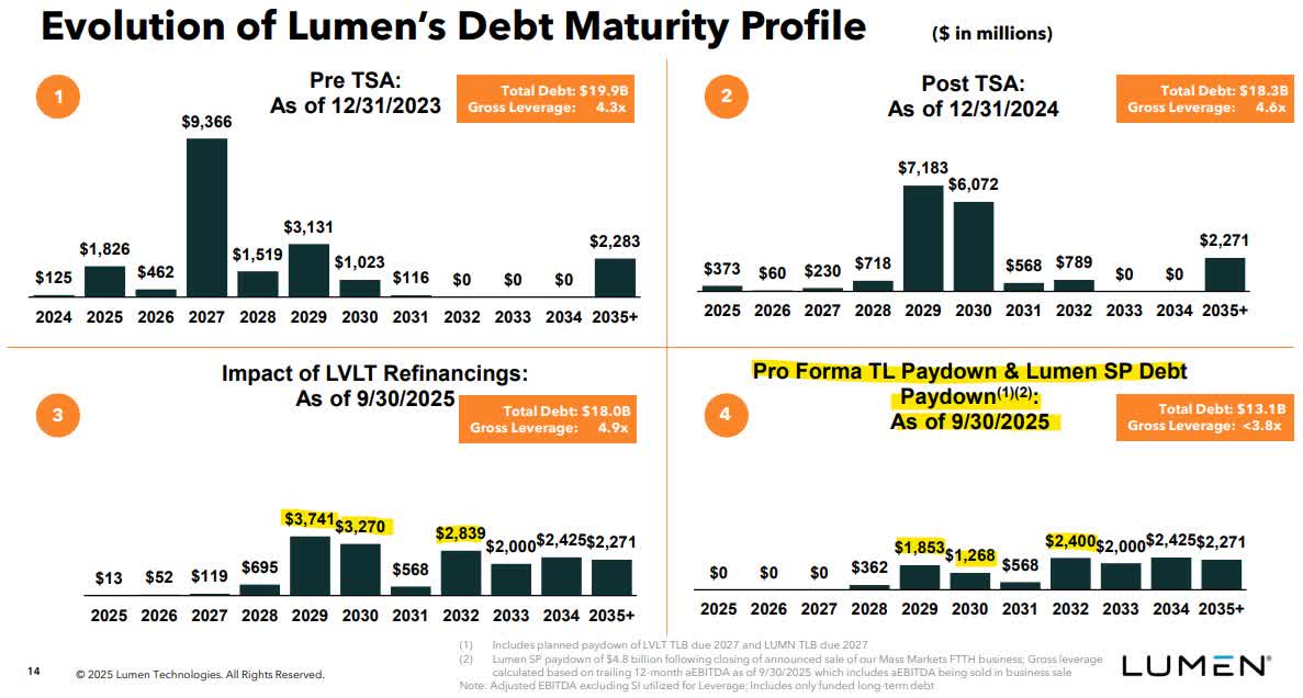 Lumen Technologies: After A Great 2025, Here's What I'm Expecting In ...