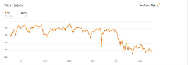 PSK Keeps Underperforming Competitors | Seeking Alpha