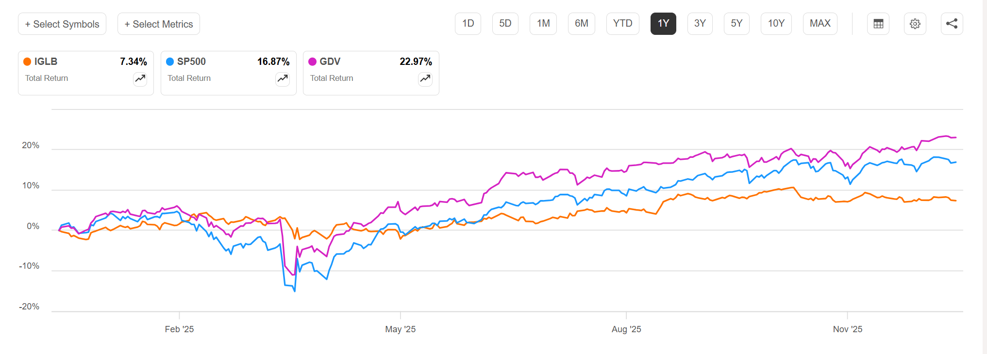 No Compromises On Risk: Why GDV.PR.H Outperforms IGLB | Seeking Alpha