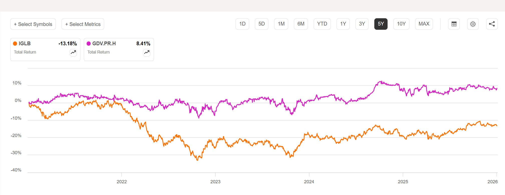 No Compromises On Risk: Why GDV.PR.H Outperforms IGLB | Seeking Alpha