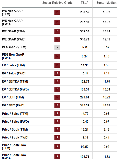 Tesla: Stock Is Overvalued With Technical And Fundamental Issues ...