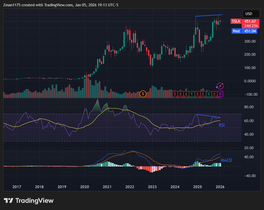 Tesla: Stock Is Overvalued With Technical And Fundamental Issues ...