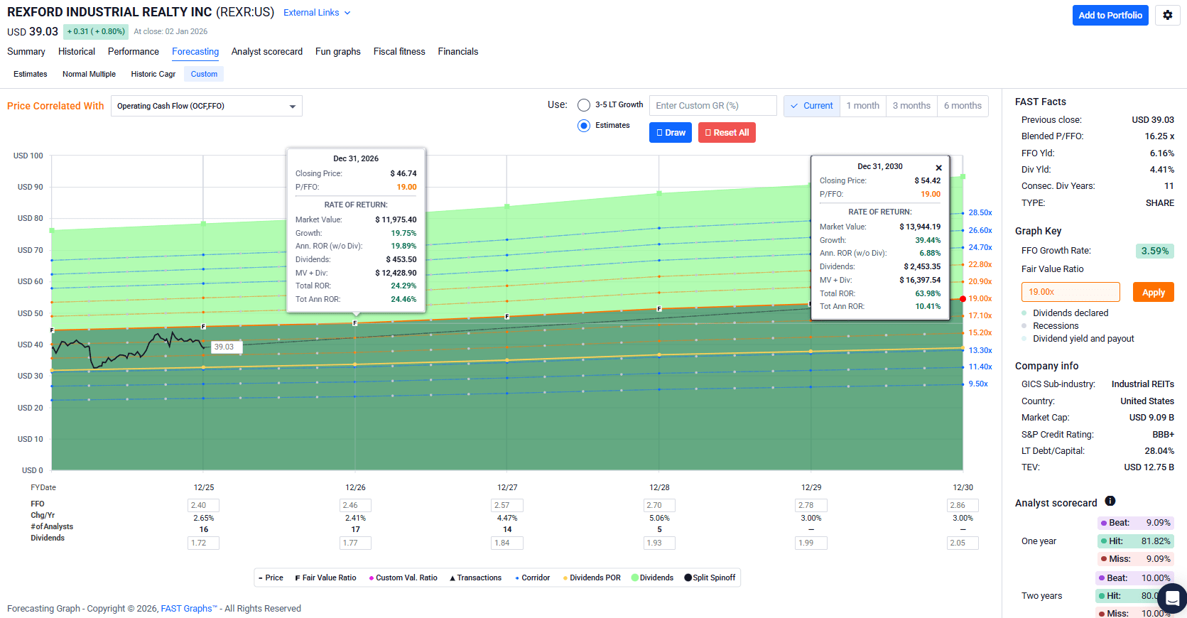 Rexford Industrial Realty: A Growing 4% Yield For Lifelong Income (NYSE ...