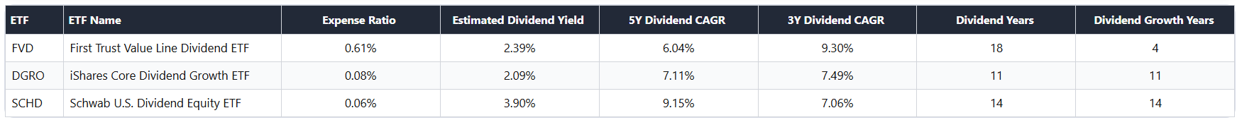FVD ETF: Why DGRO And SCHD Are Better Long-Term Dividend Bets (NYSEARCA ...