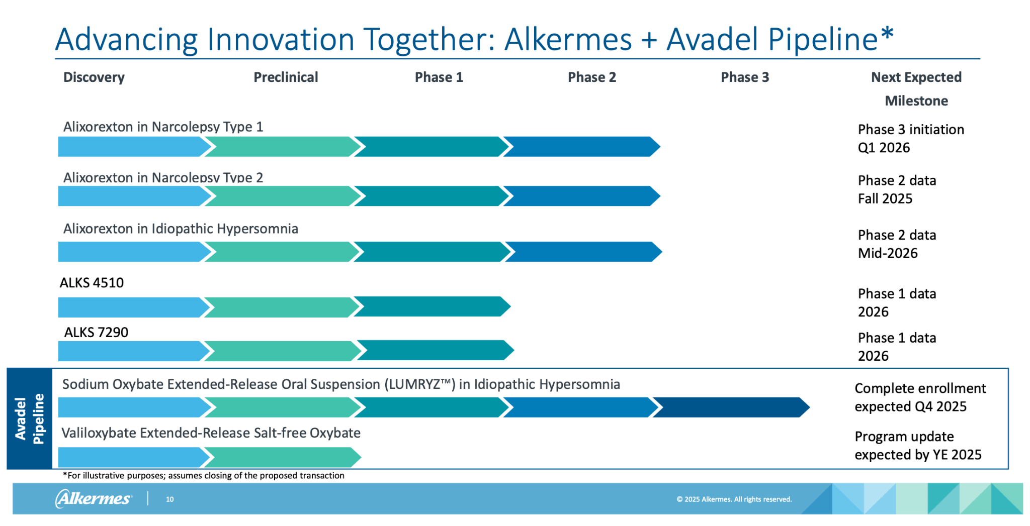 Alkermes Stock: Avadel Deal And Vibrance-2 Unlock Upside (NASDAQ:ALKS ...