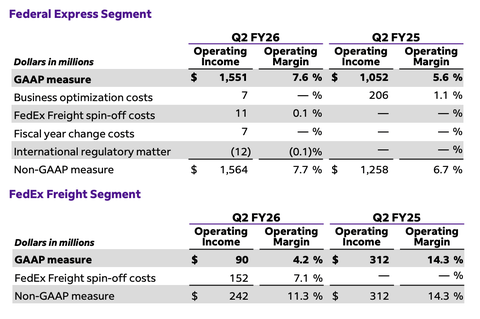 FedEx: B2B Mix Shift, Structural Cost Cuts, Easing Macro, And EPS ...