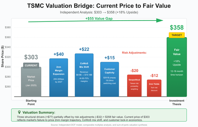 Taiwan Semiconductor: The Ultimate AI Infrastructure Play, A $358 ...