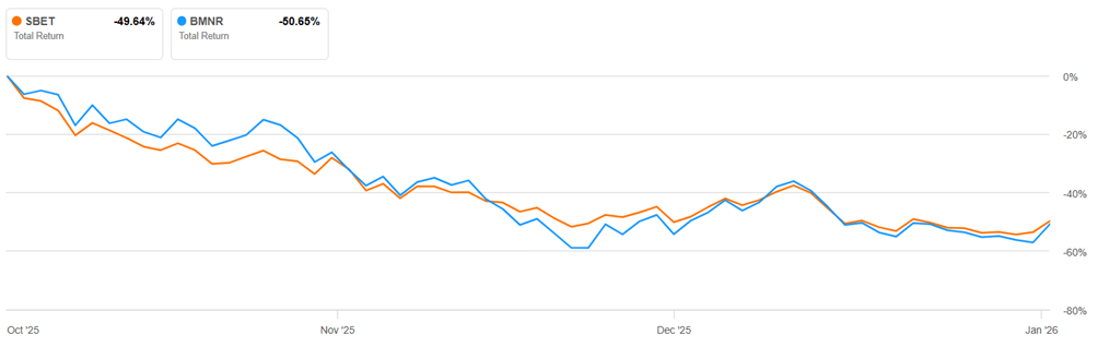 SharpLink Vs. Bitmine: Why I Prefer A $1.5B Buyback Over 50 Billion ...