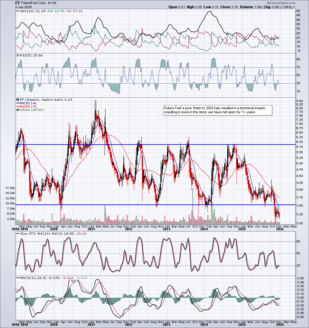 FutureFuel: Fundamentals Slowly Improving In Biodiesel & Chemicals ...
