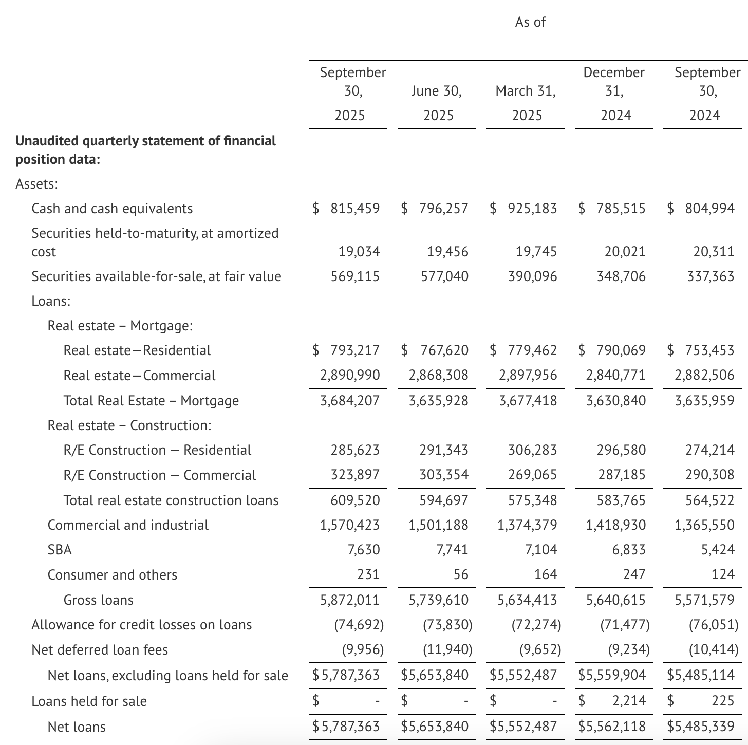 Preferred Bank: Quality On The Cheap (NASDAQ:PFBC) | Seeking Alpha