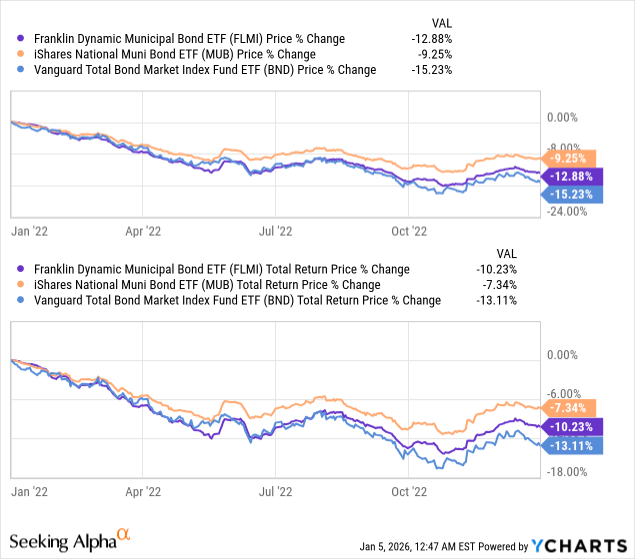 FLMI: High-Quality Muni Bond ETF, Tax-Advantaged Yield, Outperformance ...