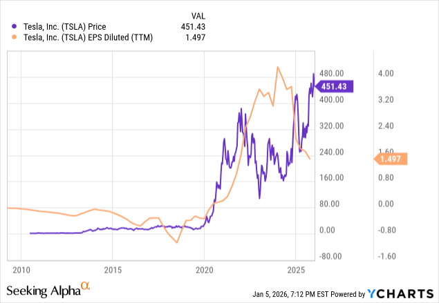 Tesla: Stock Is Overvalued With Technical And Fundamental Issues ...