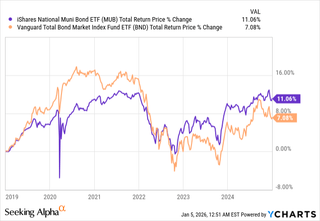 FLMI: High-Quality Muni Bond ETF, Tax-Advantaged Yield, Outperformance ...