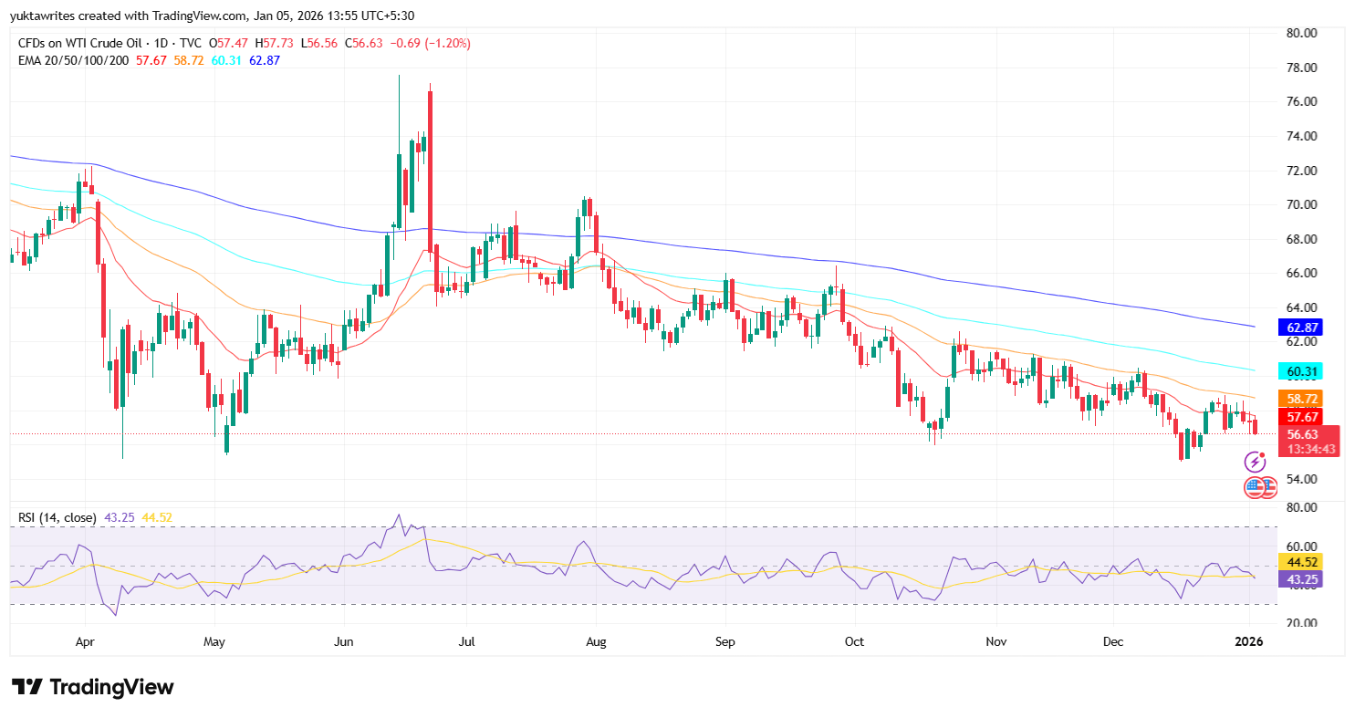 WTI Crude Oil (CL1:COM) Slips As Venezuela Shock Fails To Lift Oil ...