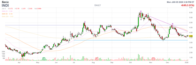 Indie Semiconductor: Loaded For The Next Wave (NASDAQ:INDI) | Seeking Alpha