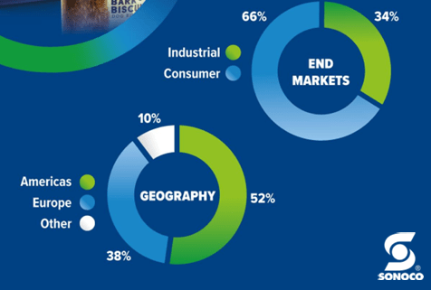 Sonoco Stock: Patience May Be Rewarded In 2026 (NYSE:SON) | Seeking Alpha