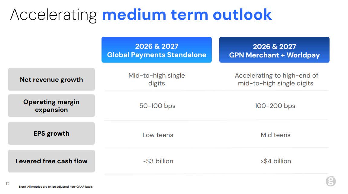Global Payments: A Promising Setup For 2026 (NYSE:GPN) | Seeking Alpha