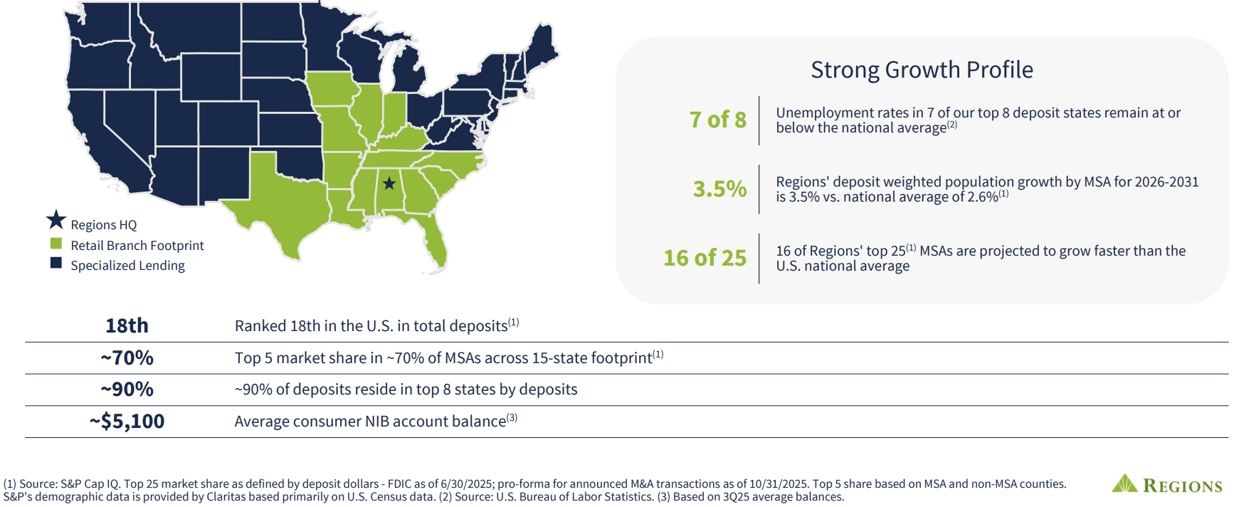 Regions Financial: Buybacks Could Be A Nice Crutch In 2026 (NYSE:RF ...