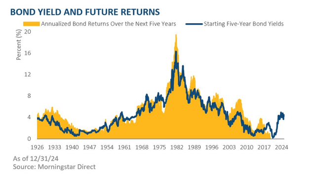 BND Yield Advantage: Why Bonds Look Better Than Cash In 2026 (NASDAQ ...