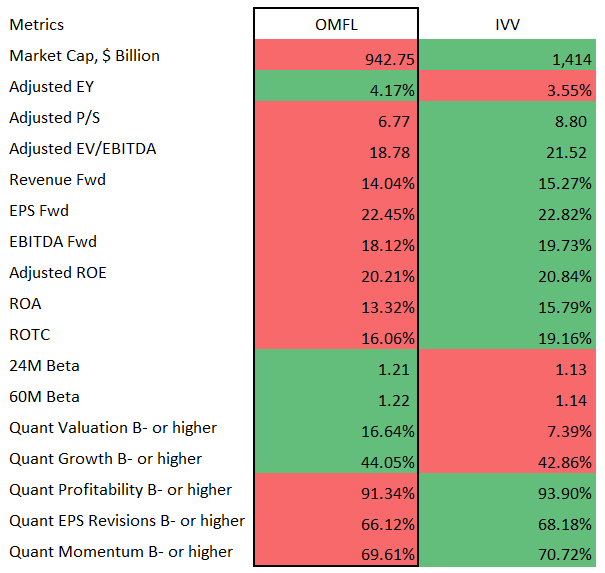 OMFL ETF: Rating Downgrade Amid Protracted Underperformance, A Hold ...