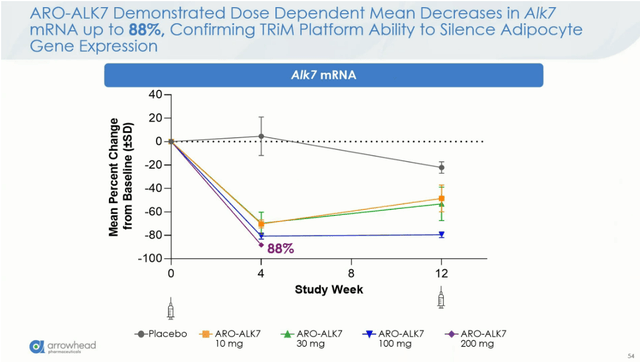 Arrowhead Pharmaceuticals: More Questions Than Answers After Data ...