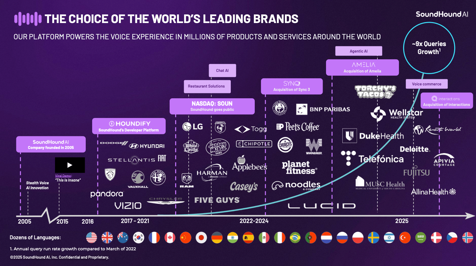 SoundHound AI Stock: Lot Of Growth Opportunity Despite Apparent Risks ...