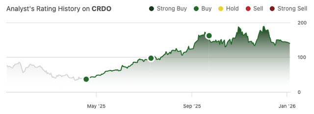 Credo Stock Is Surprisingly Cheap (NASDAQ:CRDO) | Seeking Alpha