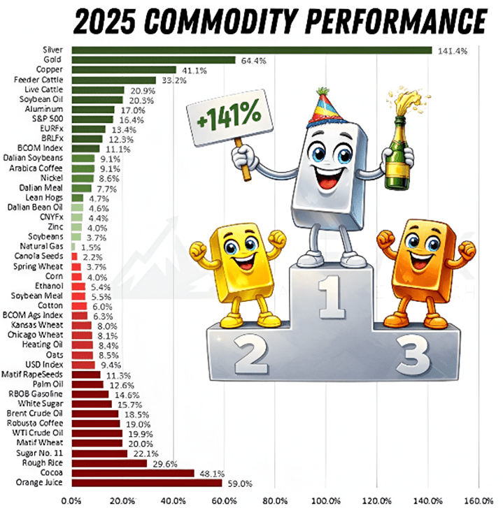 Hard Assets Weekly: Gold And Silver Become Expensive After 2025 ...