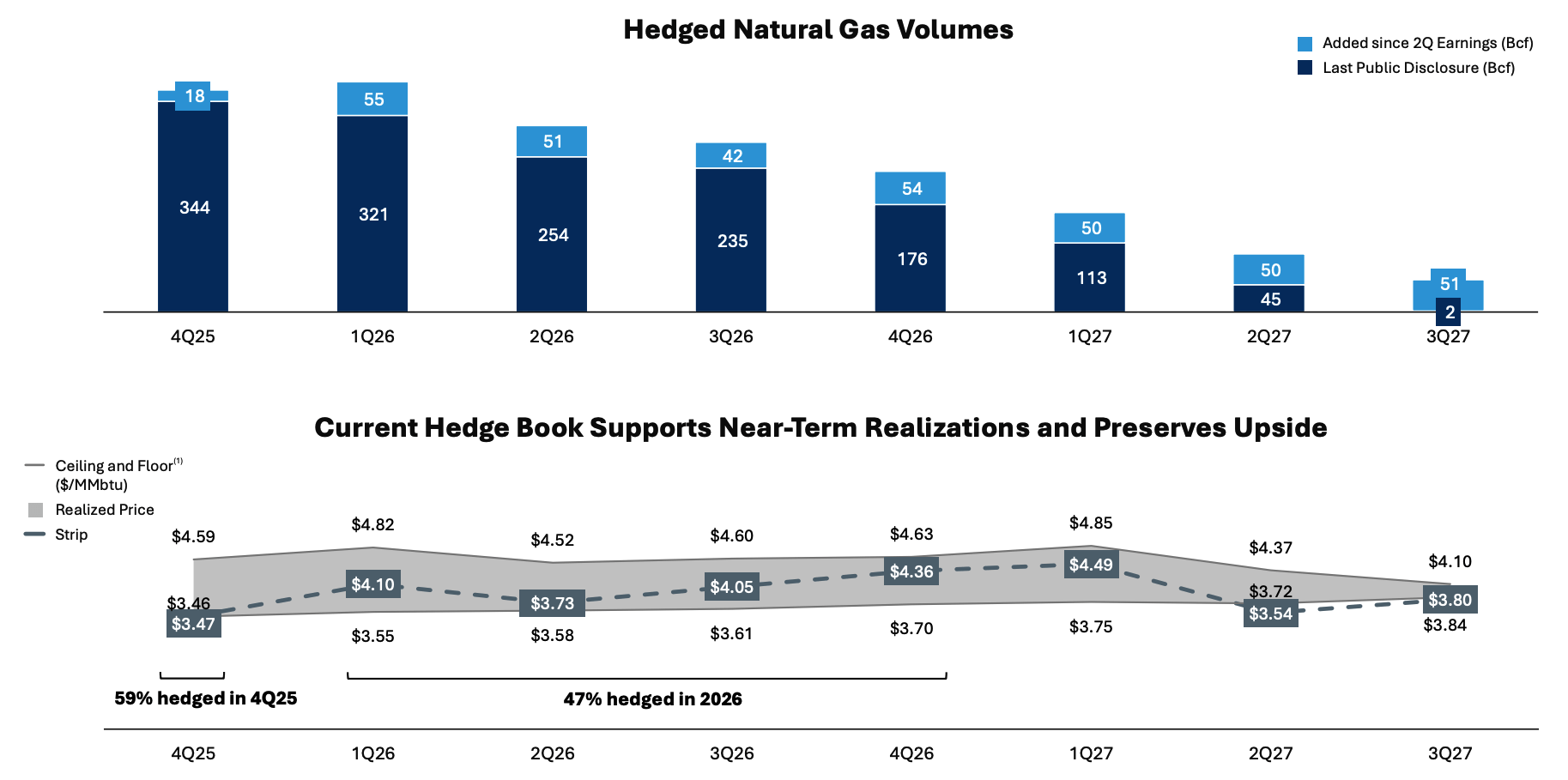 Expand Energy: Strong Positioning For Bullish 2026 (NASDAQ:EXE ...
