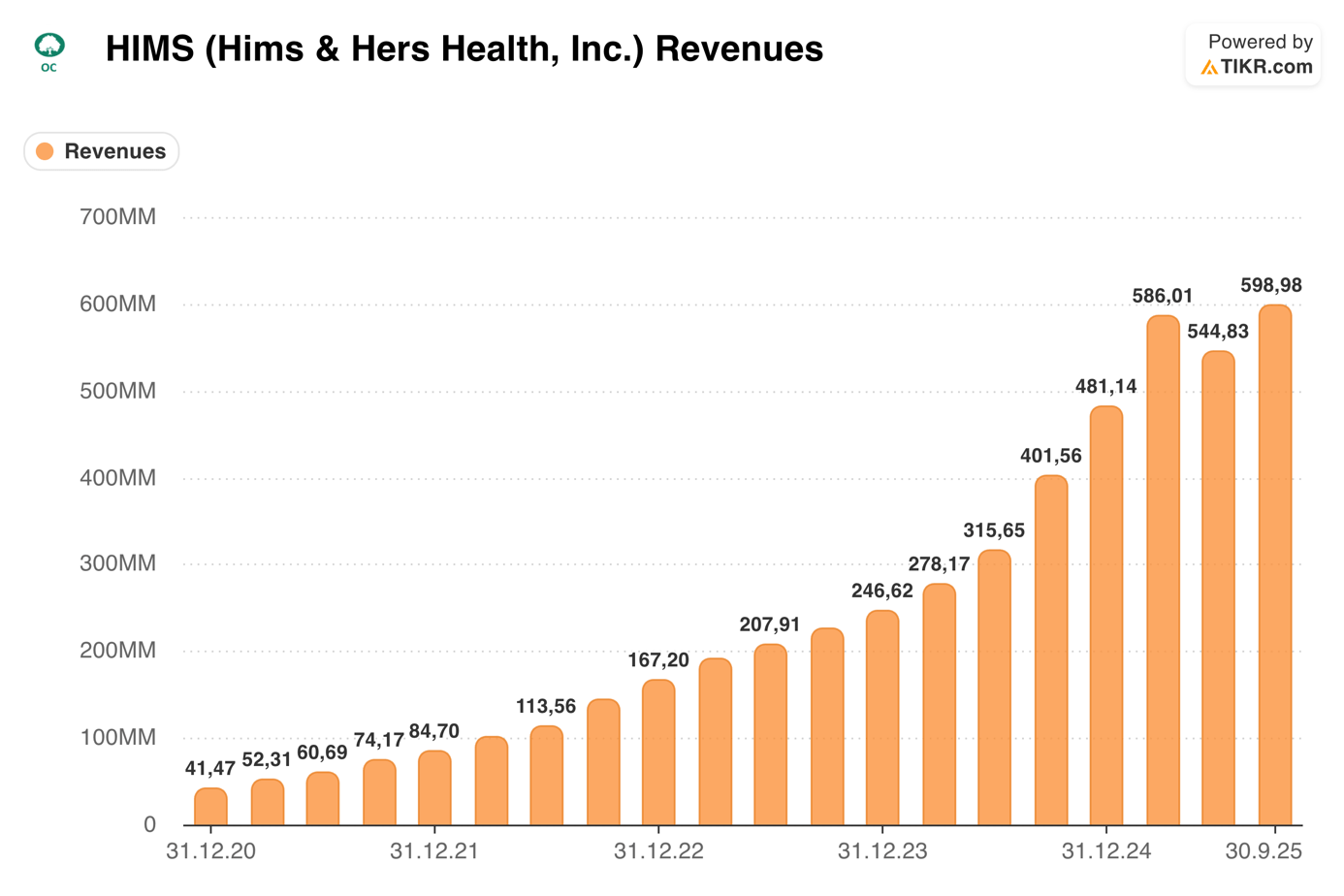Hims & Hers: Looking Beyond GLP-1s To The Next Phase Of Global Growth ...