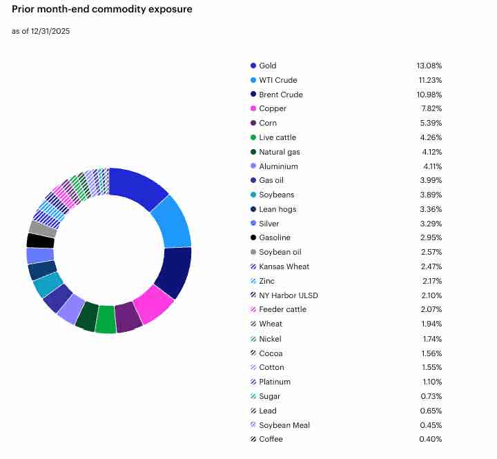 PDBC: Commodity Exposure With No K-1 In 2026 (Rating Upgrade) (NASDAQ ...