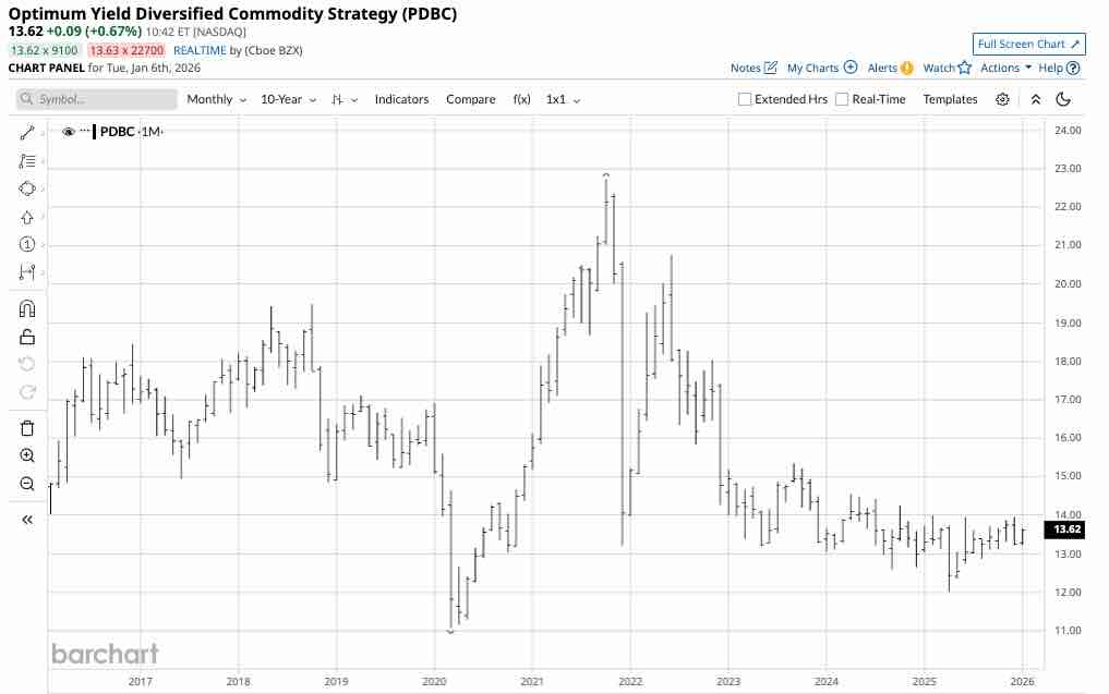 PDBC: Commodity Exposure With No K-1 In 2026 (Rating Upgrade) (NASDAQ ...