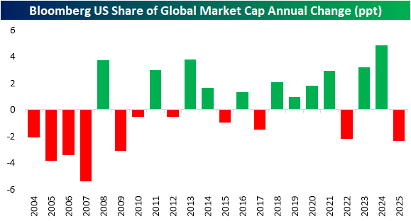 U.S. Market Cap Loses Ground | Seeking Alpha