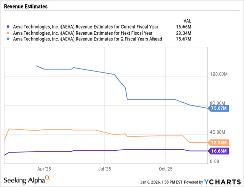 Aeva Technologies: Ride The CES Rip (NASDAQ:AEVA) | Seeking Alpha